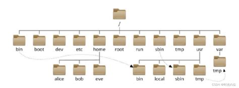Linux目录结构、vi和vim介绍以及常用命令介绍linux Vi在哪个目录 Csdn博客