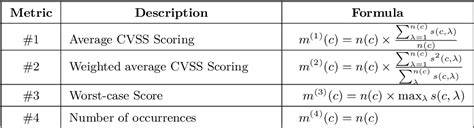 Table 1 From Ranking Secure Coding Guidelines For Software Developer