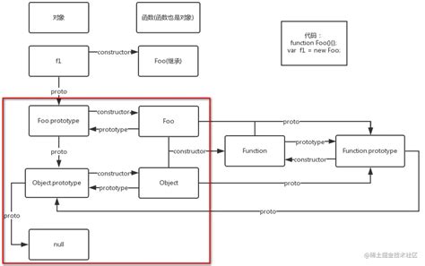 理解prototype、proto和constructor的关系javascript里的关系又多又乱。作用域链是一种单向 掘金