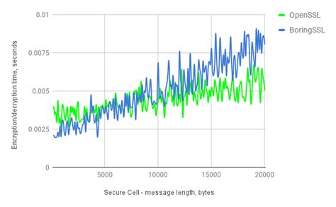 Replacing Openssl With Boringssl In A Complex Multi Platform Layout