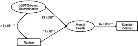 Structural Equation Model The Rectangles Represent Observed Variables