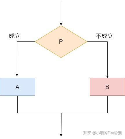 程序的控制结构详解 知乎