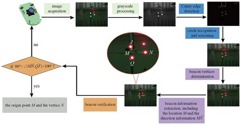 A Minimalist Self Localization Approach For Swarm Robots Based On Active Beacon In Indoor