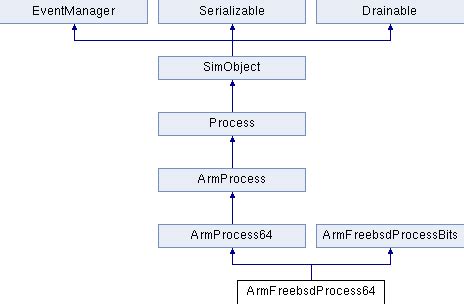 Gem5 ArmFreebsdProcess64 Class Reference