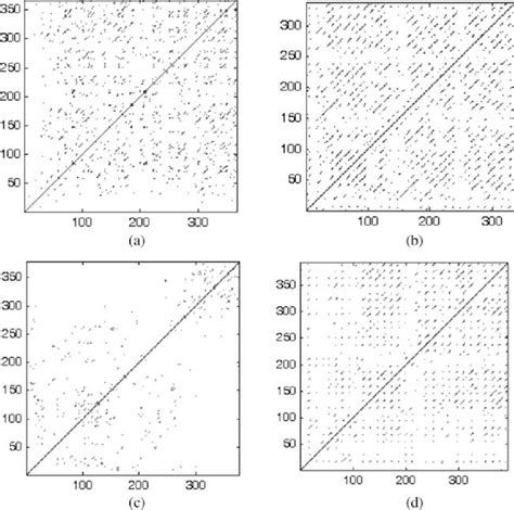 Recurrence Plots Of The R R Interval Data Shown In Figure 3 For
