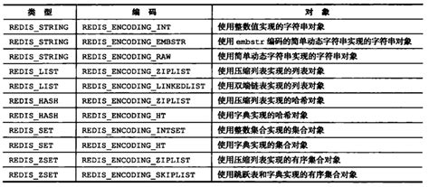 redis数据，编码和数据结构关系 redis编码方式和数据结构有什么联系 csdn博客