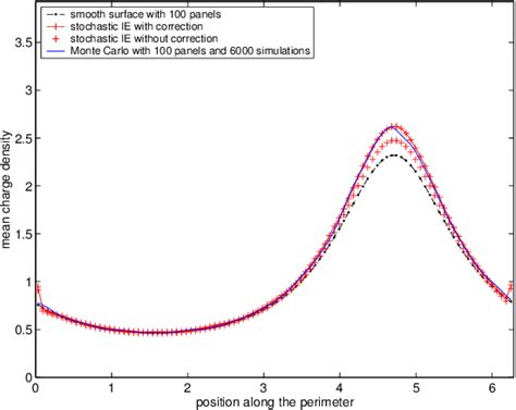 Figure From A Stochastic Integral Equation Method For Modeling The Rough Surface Effect On