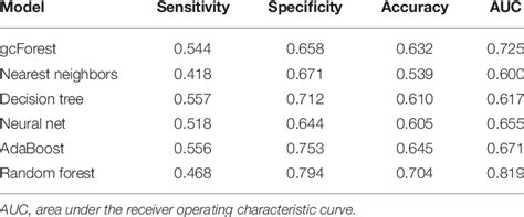 Comparison Of Sensitivity Specificity Accuracy And Auc Of Each Model
