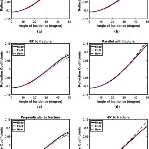 The Pp Wave Reflection Coefficient Of Single Interface Models Belonging