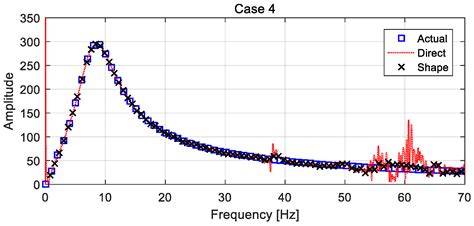 Actuators Free Full Text Road Roughness Estimation Based On The Vehicle Frequency Response