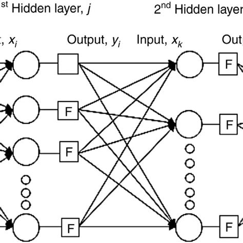 2 A Feed Forward Ann Architecture Download Scientific Diagram