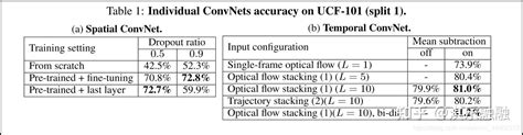 行为识别之——two Stream Convolutional Networks 知乎