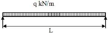 A Simply Supported Beam With A Superimposed UDL Q Download Scientific Diagram