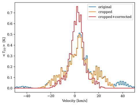 Total Co Spectrum Of The Molecular Clouds Within A Distance Of 2 Kpc Download Scientific