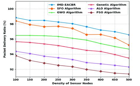 pdr analysis of the imd eacbr technique under different densities of