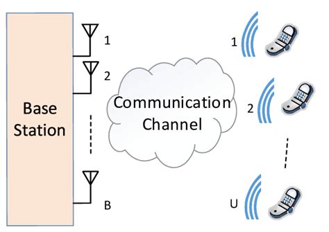 Massive Mimo System Model Download Scientific Diagram