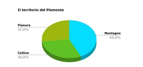 Il Piemonte Caratteristiche Storia Economia E Risorse