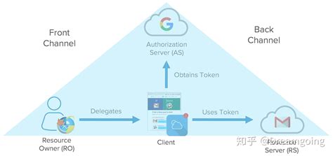 Oauth
