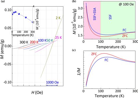 Magnetic Behaviors Of 041bnz059pt A Magnetization Versus Magnetic