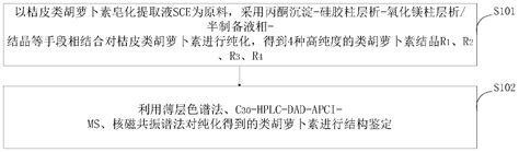 Method For Separating And Purifying Main Carotenoids In Orange Peel