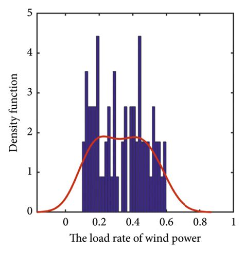 The Frequency Histogram And Kernel Density Estimation Of Wind A And
