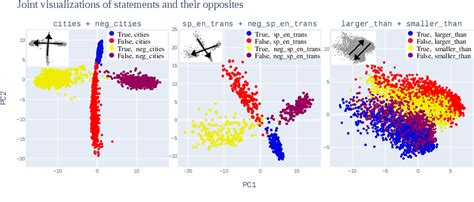 Figure 1 From The Geometry Of Truth Emergent Linear Structure In Large
