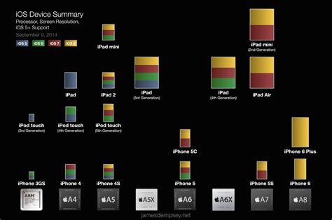IOS Device Summary IPhone 6 Update