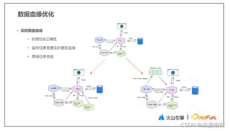 火山引擎dataleap数据血缘技术实现与具体用例数据血缘图实现 Csdn博客