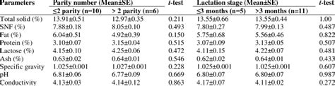 Effect Of Parity And Lactation Stages On Milk Compositional Download Scientific Diagram