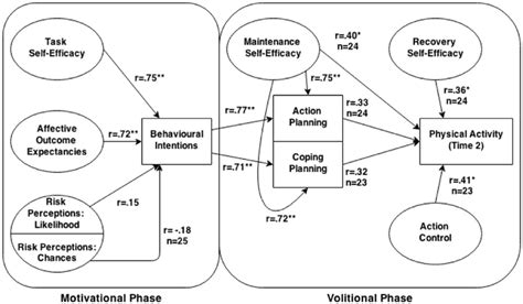 Diagram Of The Health Action Process Approach Model With Obtained Download Scientific Diagram