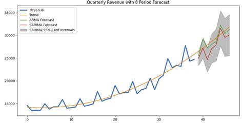 Github Novainvrevenueforecast Forecasting Revenue Using Various
