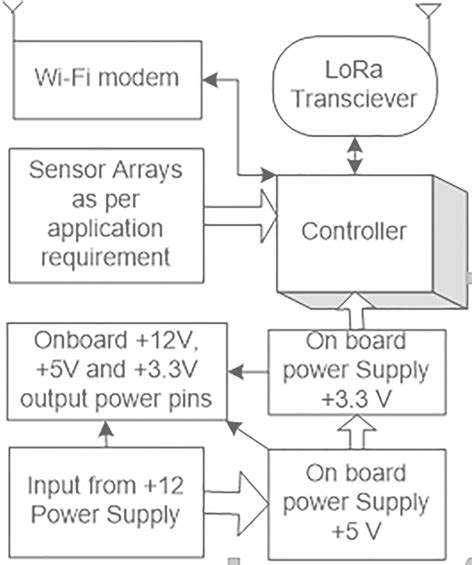 Block Diagram For Lora‐based Receiver Download Scientific Diagram