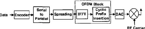 Figure 1 From A Delay Spread Based Low Power Reconfigurable Fft