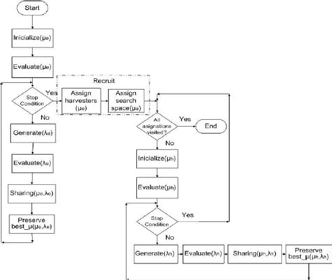 flow chart describing the honeybee search algorithm download