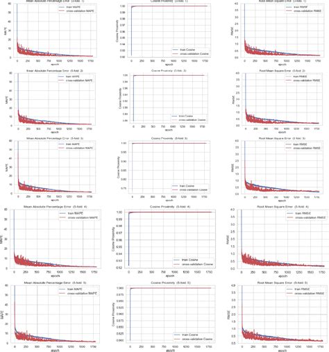 Figure 1 From A Data Driven Deep Neural Network Model For Predicting