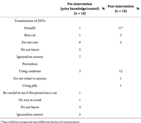 Table 5 From Using Mathematics Lessons In Adolescents Sex Education