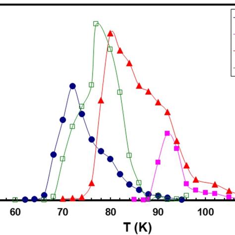 A Resistivity Versus Temperature For The T 25 Min Sample B