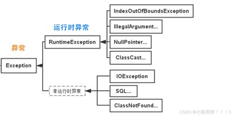 Java异常 Csdn博客