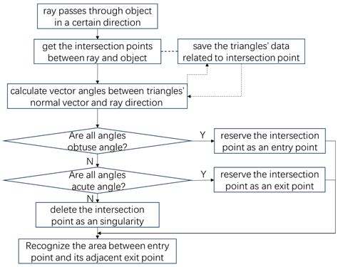 A Structured Mesh Generation Based On Improved Ray Tracing Method For