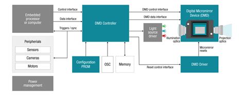Compact Dlp Controller Simplifies Design Of Compact Portable High