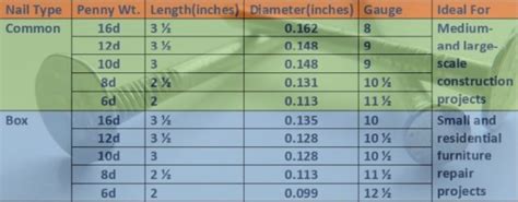What Size Or Gauge Nail For Framing A Comprehensive Guide