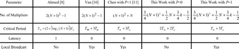 Comparison Results Among The Iir Digital Filter Architecture Download
