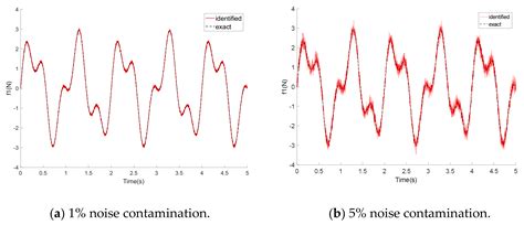 Online Dynamic Load Identification Based On Extended Kalman Filter For Structures With Varying