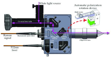 Self Built Angle Resolved Polarization Raman System Download
