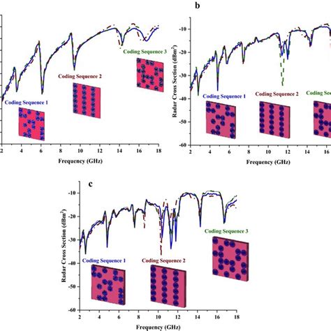 Rcs Results Of Three Different Metamaterial Coding Sequences For A Download Scientific