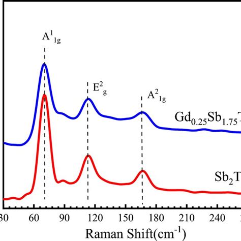 Room Temperature Raman Spectra Of Both Crystals Recorded Using Laser