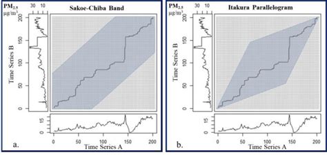 Sakoe Chiba Band A And Itakura Parallelogram B With The Same Width