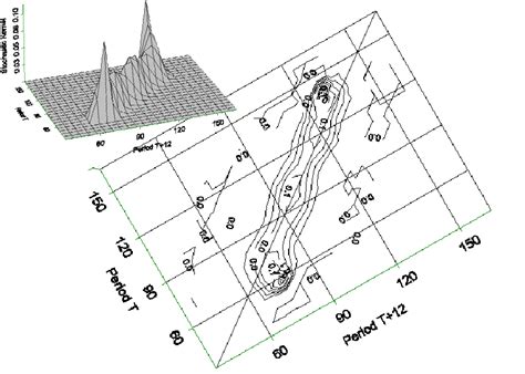 Stochastic Kernel 12 Period Ahead January 1995 June 2003 Sample Download Scientific Diagram