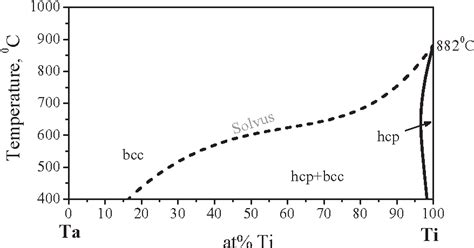 Figure 1 From Evaluation Of The Tantalum Titanium Phase Diagram From Ab