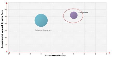 Asia Pacific Virtualized Evolved Packet Core Vepc Market Size To